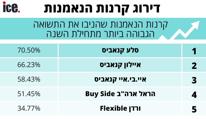 דירוג קרנות הנאמנות איזה קרן השיגה את התשואה הגבוהה ביותר אייס
